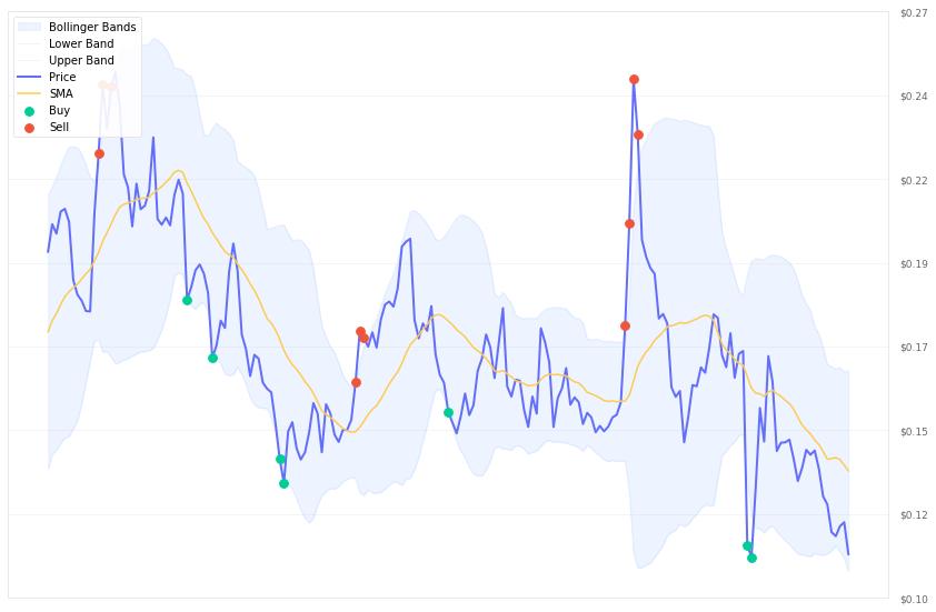 Yield Guild Games Bollinger Bands