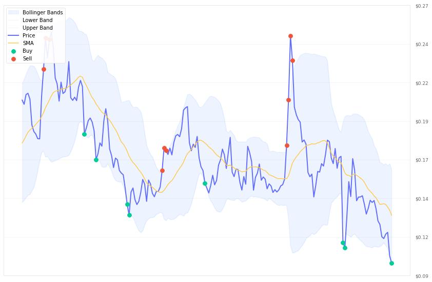Yield Guild Games MACD