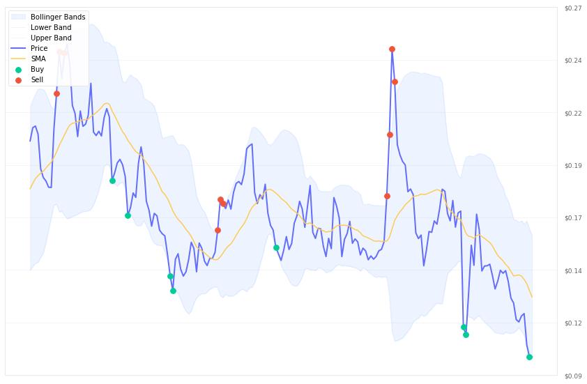 Yield Guild Games MACD