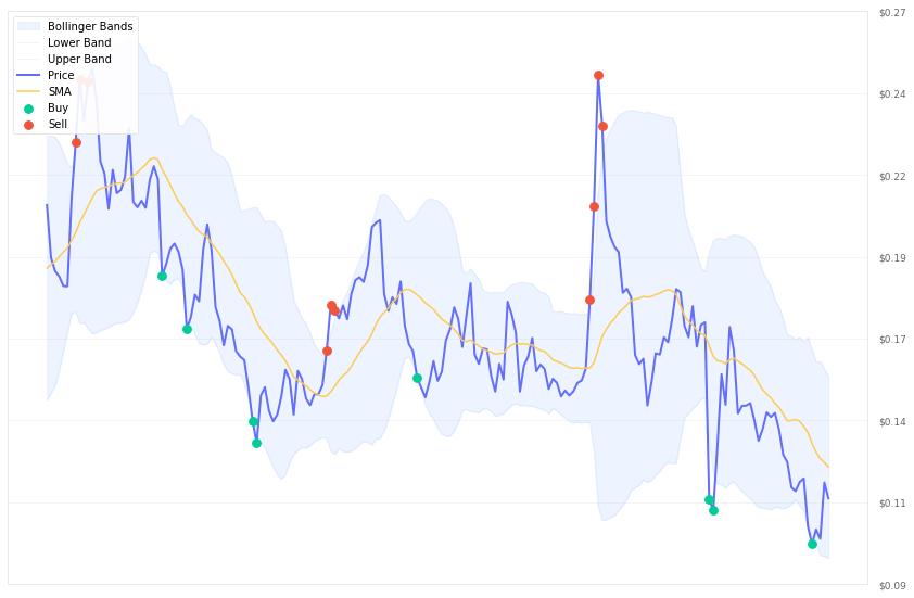 Yield Guild Games Bollinger Bands