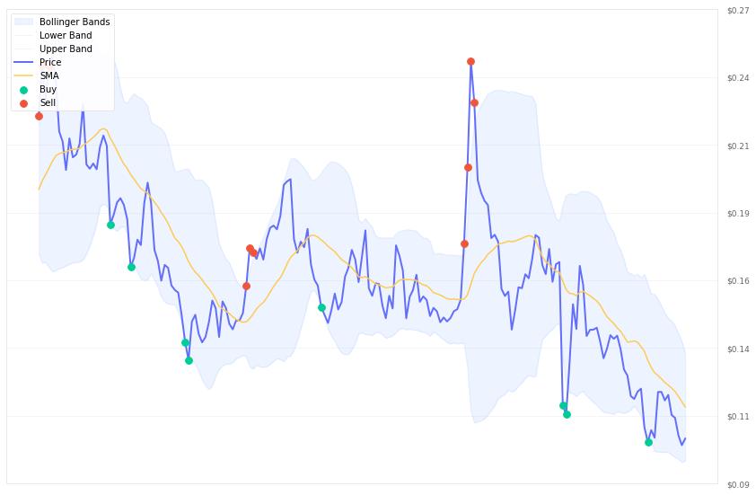 Yield Guild Games Bollinger Bands