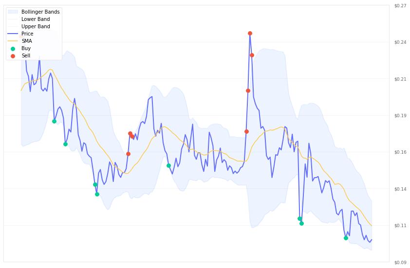 Yield Guild Games MACD