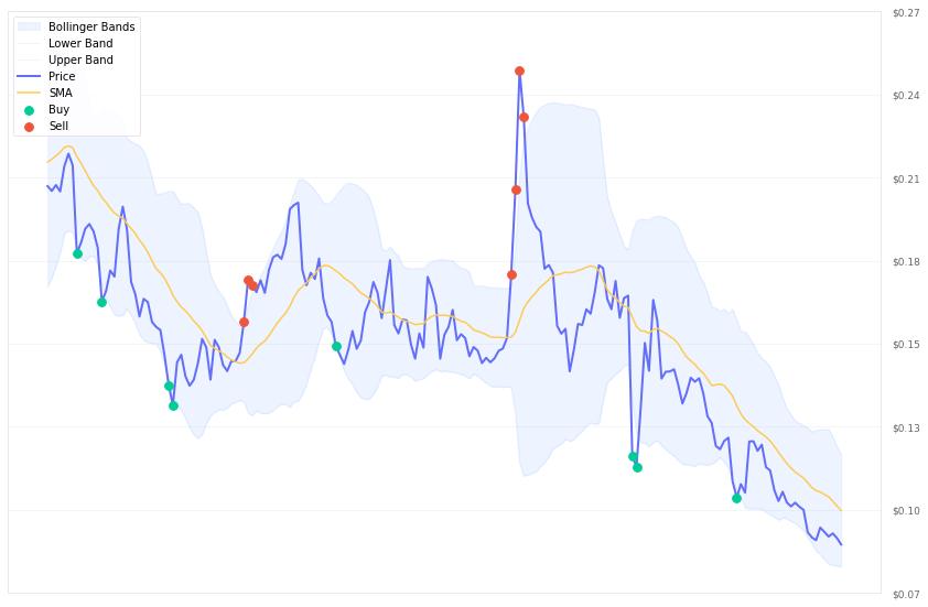 Yield Guild Games Bollinger Bands
