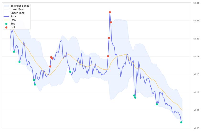 Yield Guild Games Полосы Боллинджера