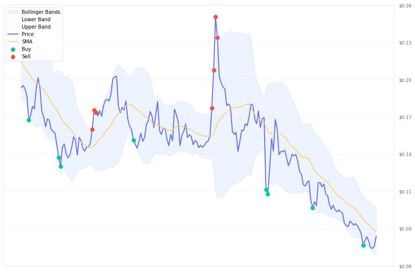 Yield Guild Games Полосы Боллинджера