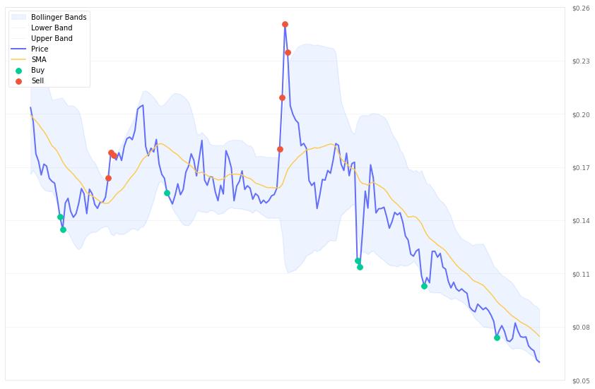 Yield Guild Games Bollinger Bands