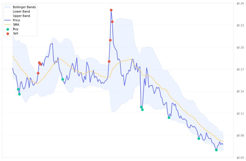 Yield Guild Games Полосы Боллинджера