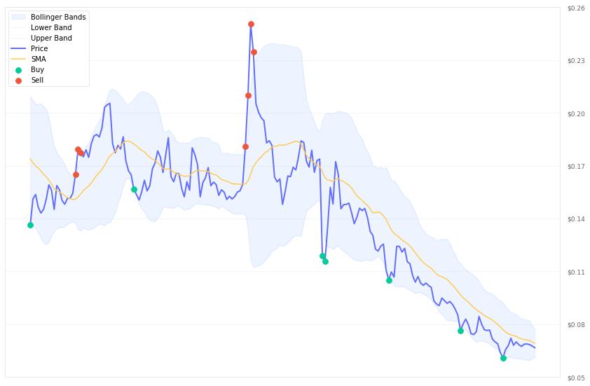 Yield Guild Games Bollinger Bands