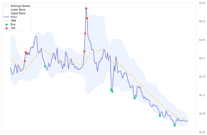 Yield Guild Games Полосы Боллинджера