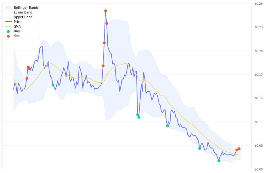 Yield Guild Games Полосы Боллинджера