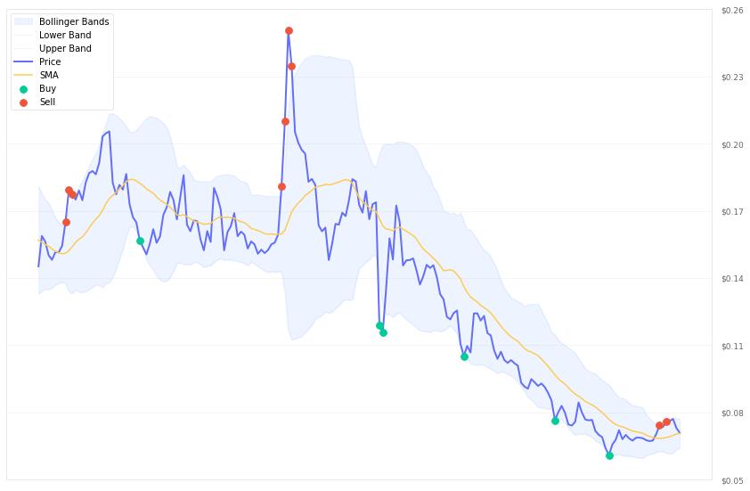 Yield Guild Games Полосы Боллинджера