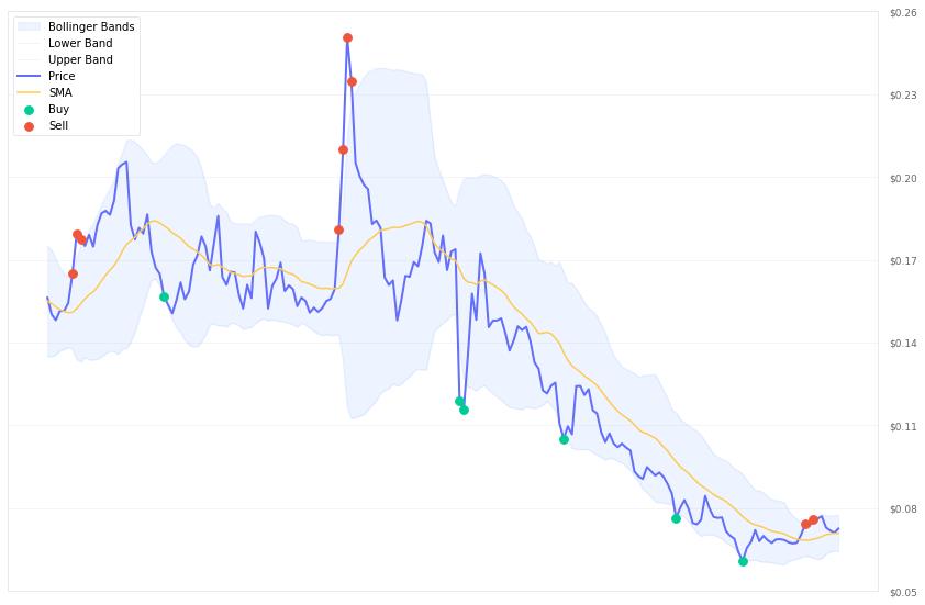 Yield Guild Games Полосы Боллинджера