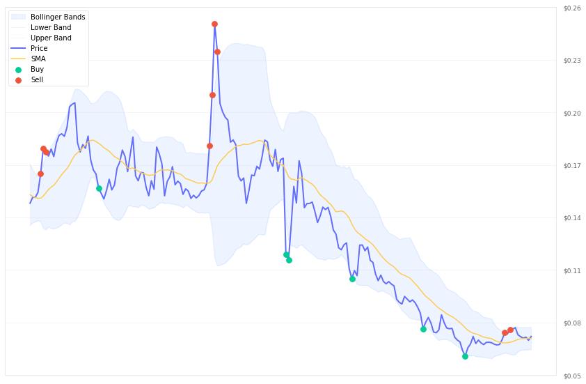 Yield Guild Games Bollinger Bands