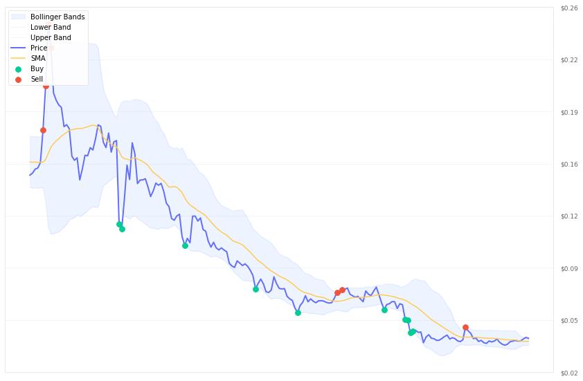 Yield Guild Games Полосы Боллинджера