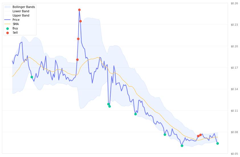 Yield Guild Games Полосы Боллинджера