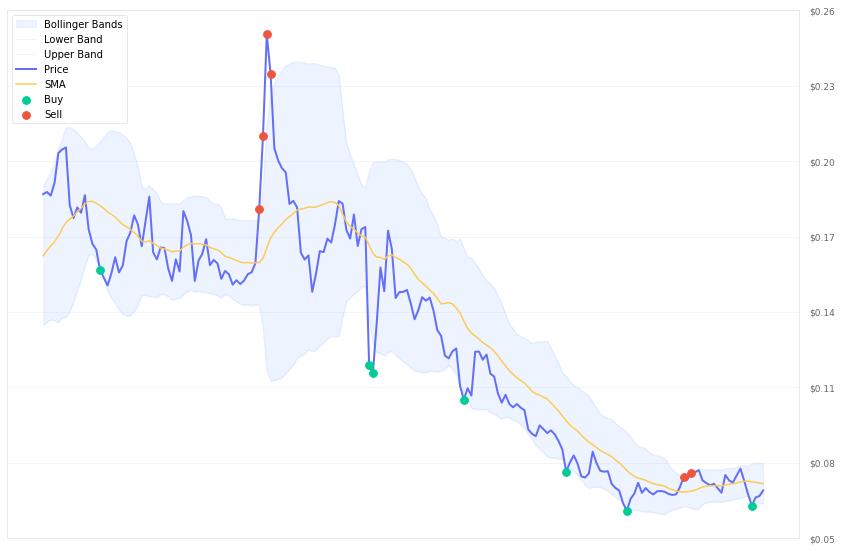Yield Guild Games Полосы Боллинджера