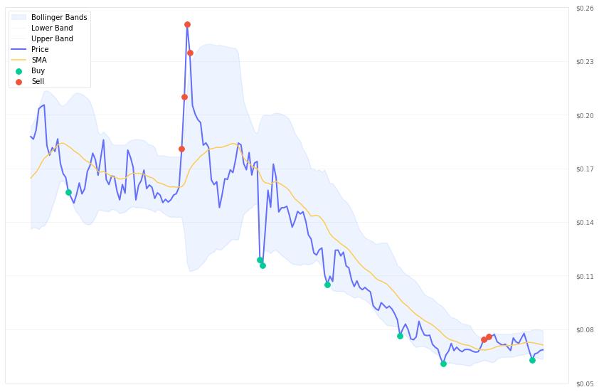 Yield Guild Games Полосы Боллинджера