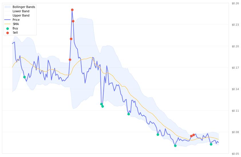 Yield Guild Games Полосы Боллинджера