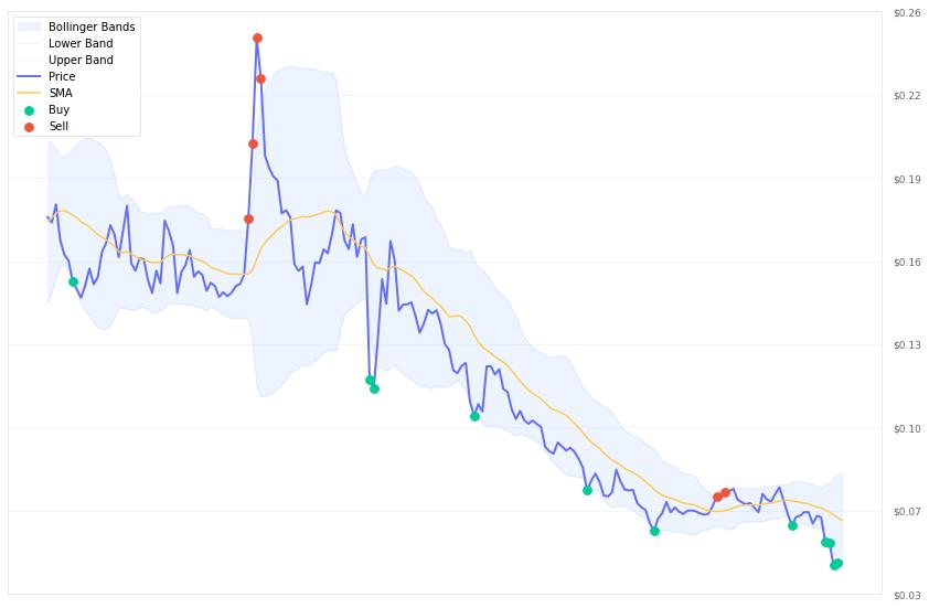 Yield Guild Games Bollinger Bands