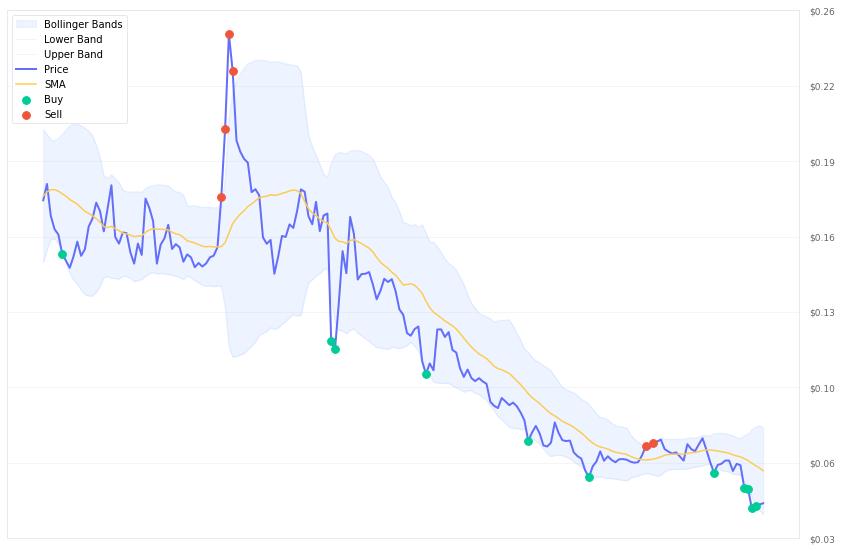 Yield Guild Games Полосы Боллинджера