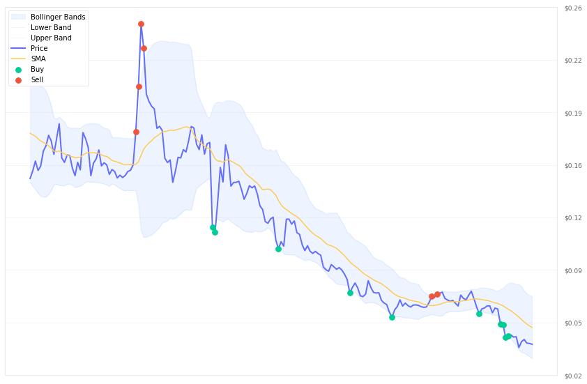 Yield Guild Games Bollinger Bands