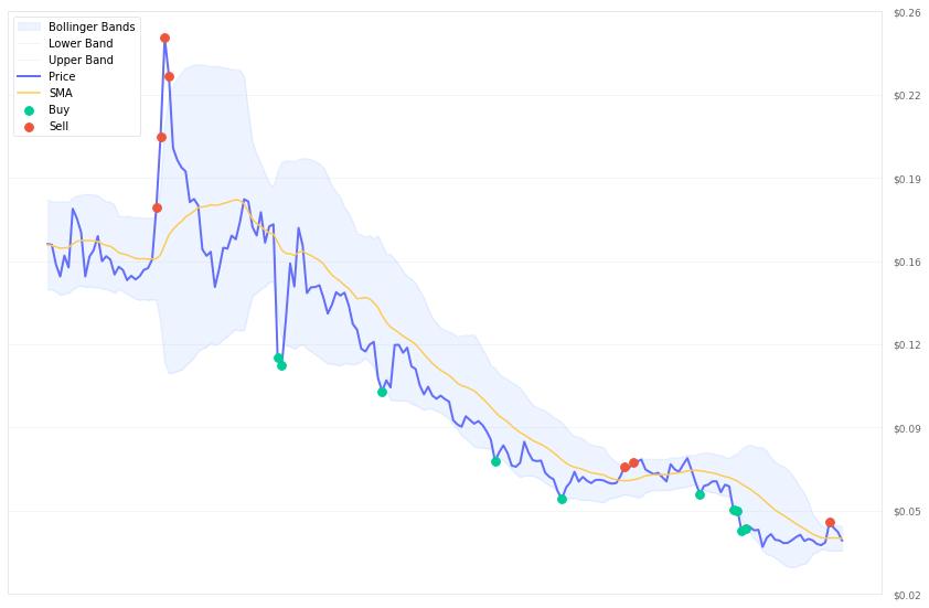 Yield Guild Games Bollinger Bands
