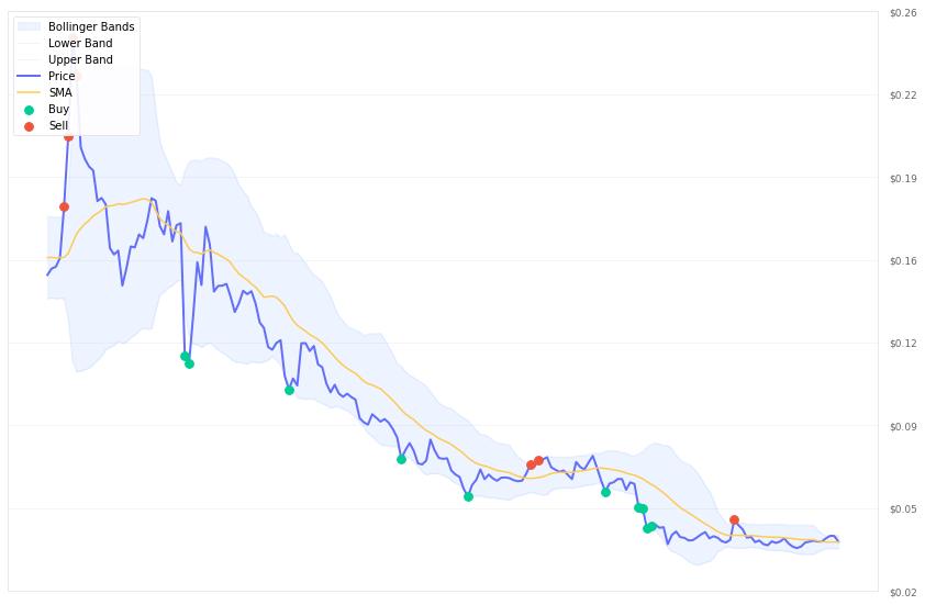 Yield Guild Games Bollinger Bands