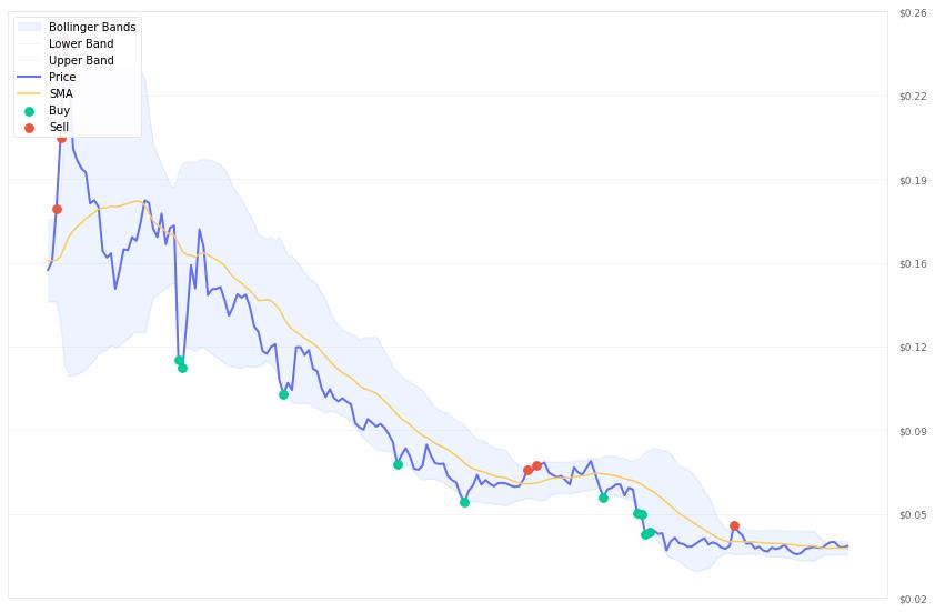Yield Guild Games Полосы Боллинджера