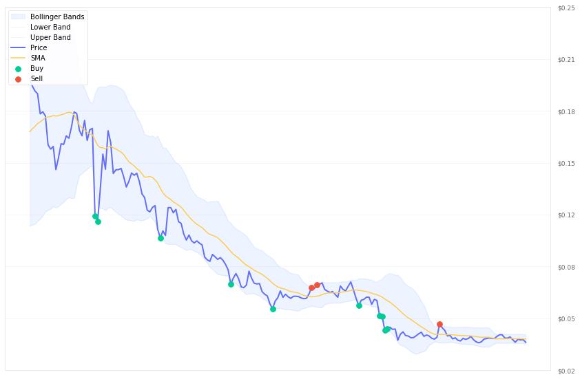 Yield Guild Games Bollinger Bands