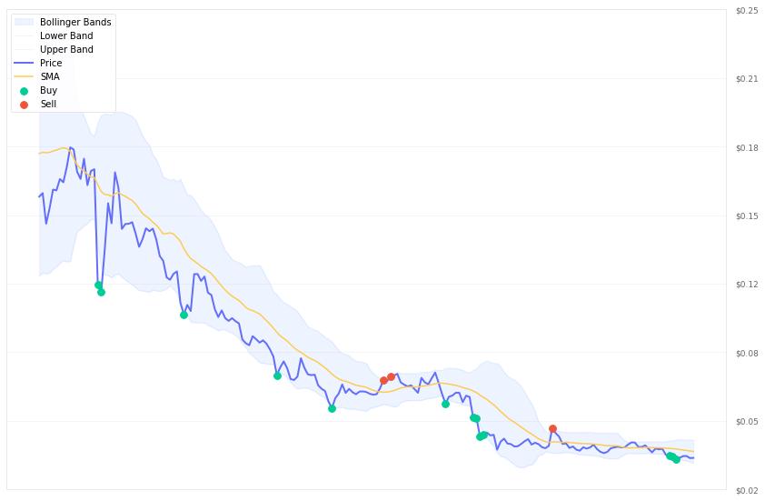 Yield Guild Games Полосы Боллинджера