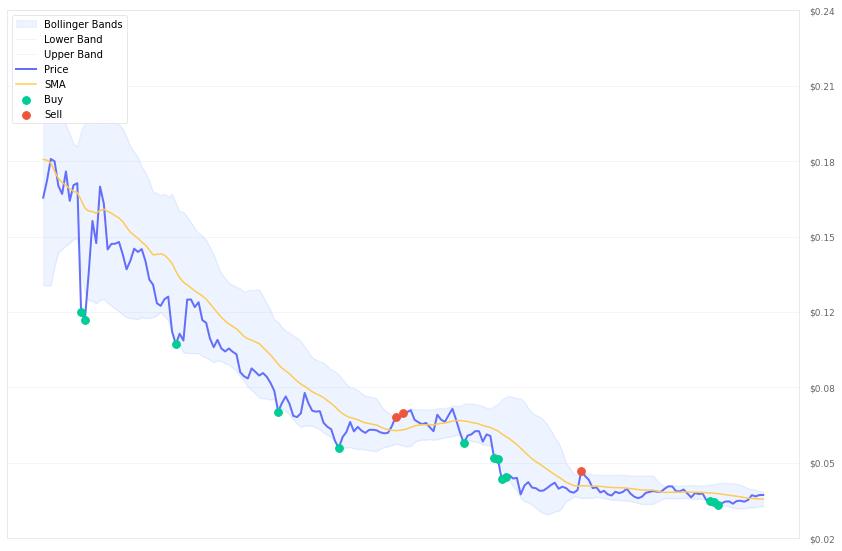 Yield Guild Games Полосы Боллинджера