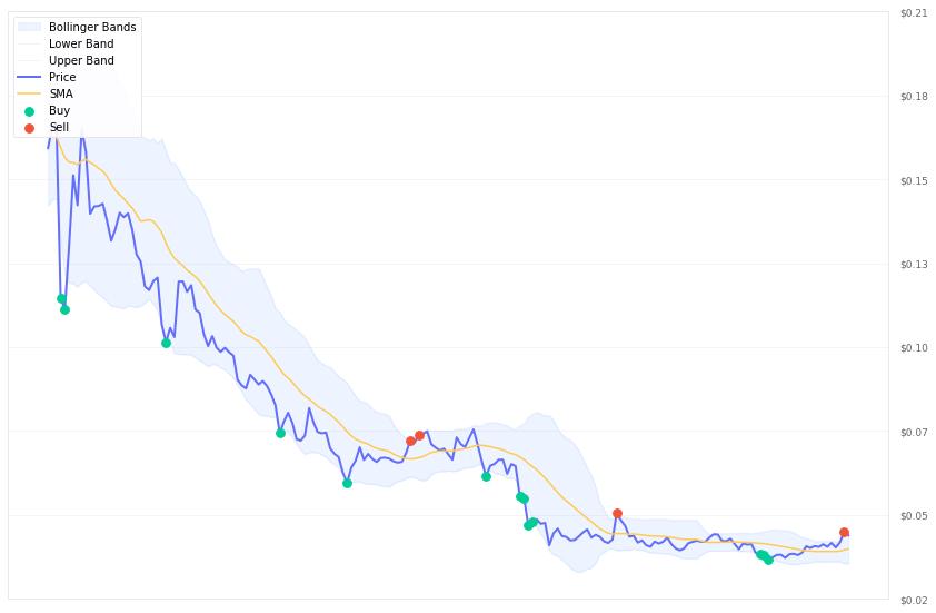 Yield Guild Games Полосы Боллинджера