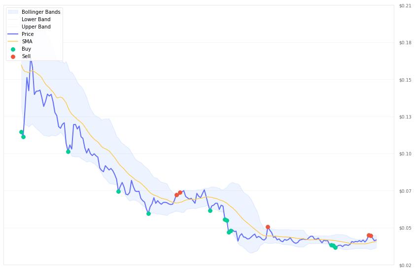 Yield Guild Games Полосы Боллинджера