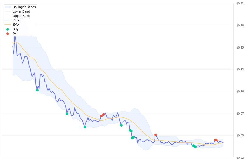 Yield Guild Games Полосы Боллинджера