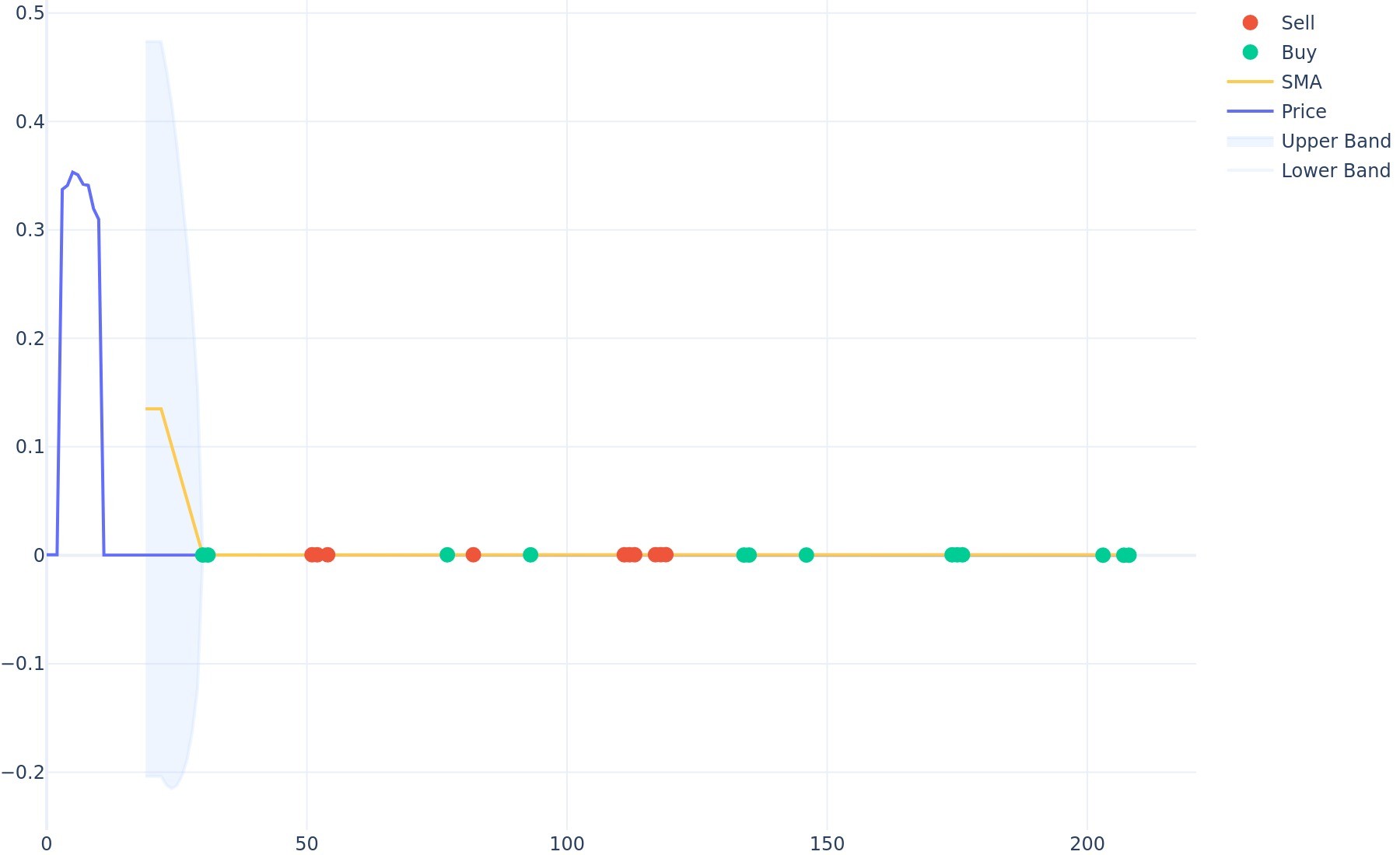 Yield Protocol Bollinger Bands