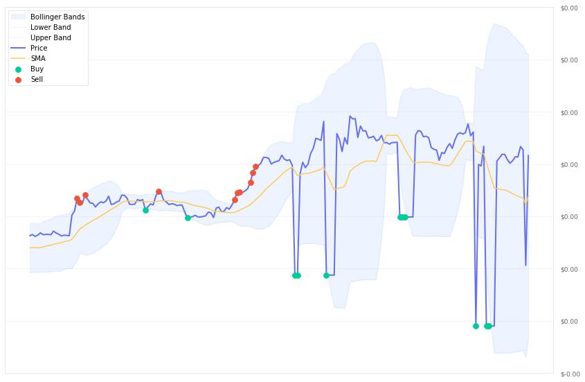 Yield Protocol Полосы Боллинджера