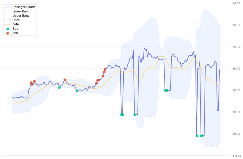 Yield Protocol Boillinger Bands
