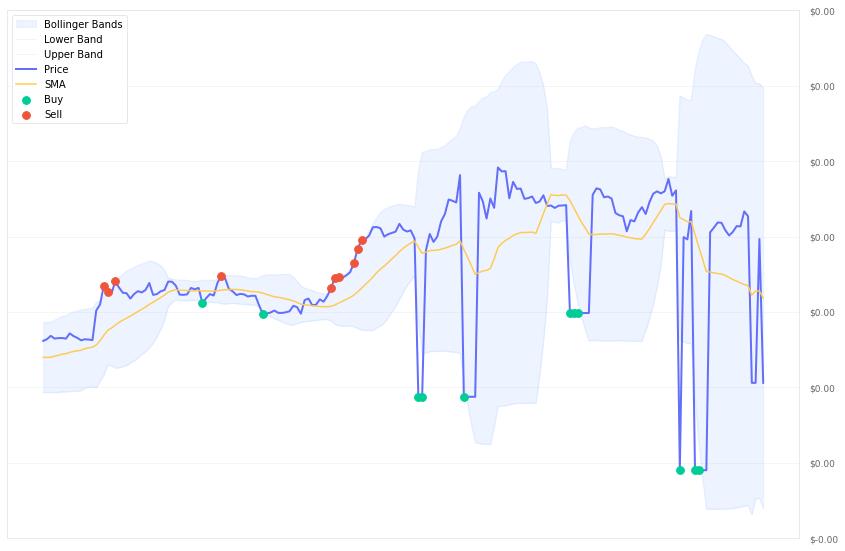 Yield Protocol Boillinger Bands