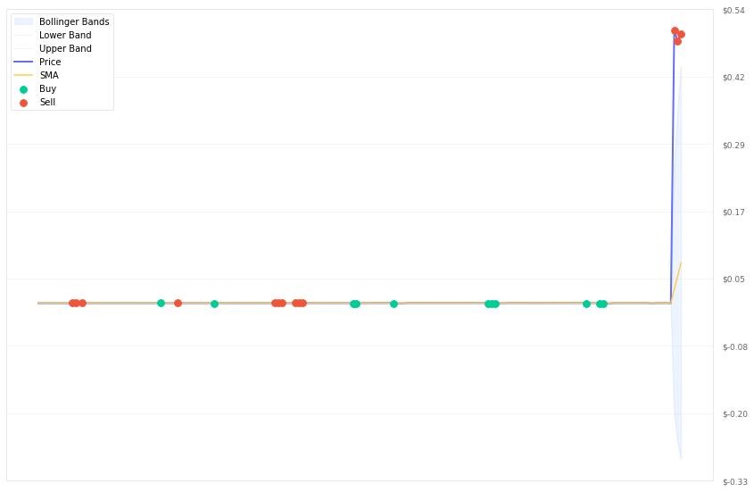 Yield Protocol Bollinger Bands