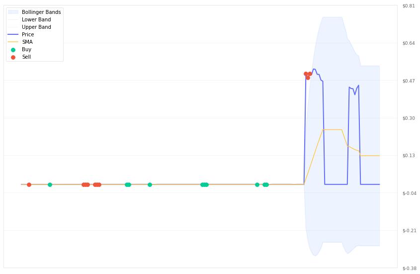 Yield Protocol Полосы Боллинджера