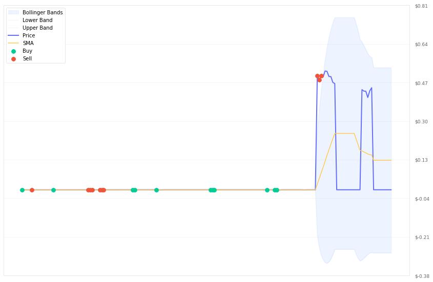 Yield Protocol Boillinger Bands