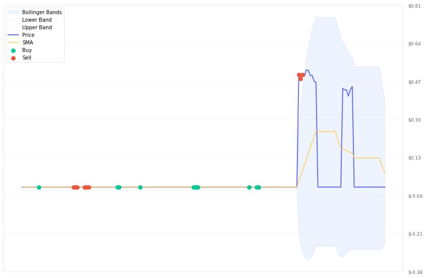Yield Protocol Bollinger Bands