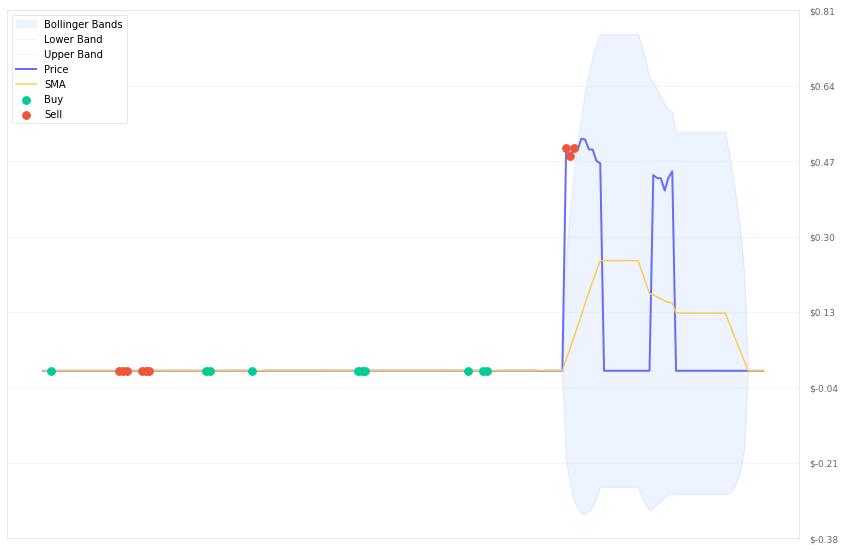 Yield Protocol Bollinger Bands