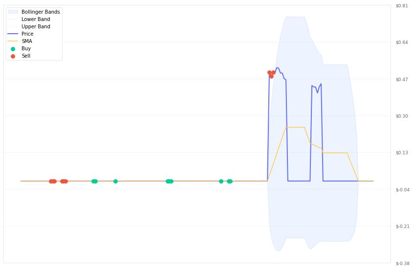 Yield Protocol Bollinger Bands