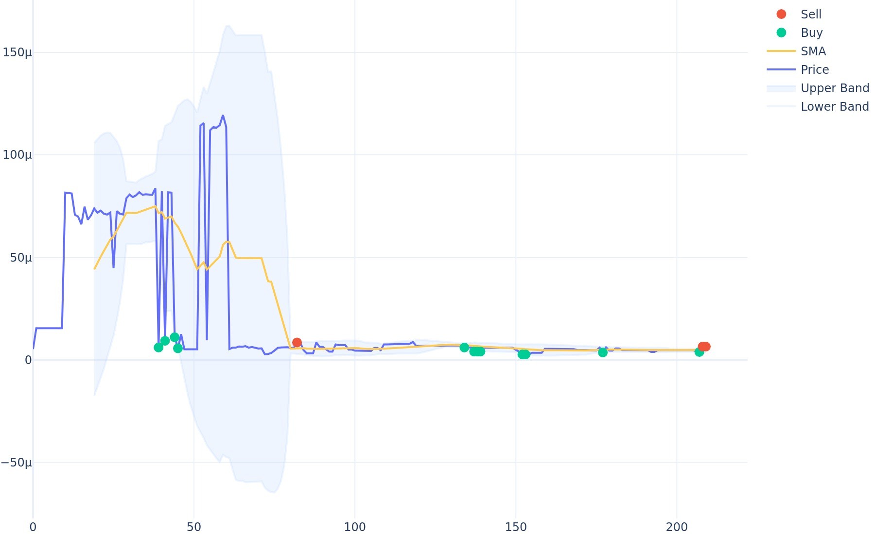 Yieldly Bollinger Bands
