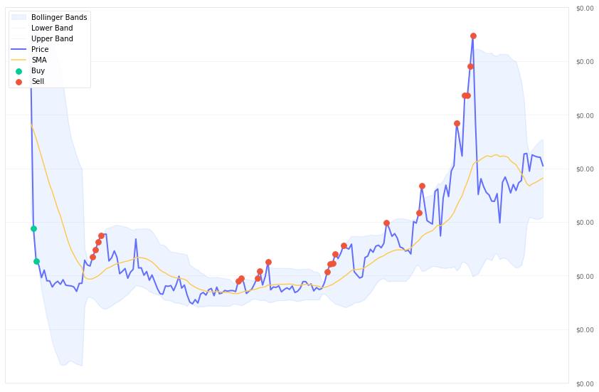Zam.io Полосы Боллинджера