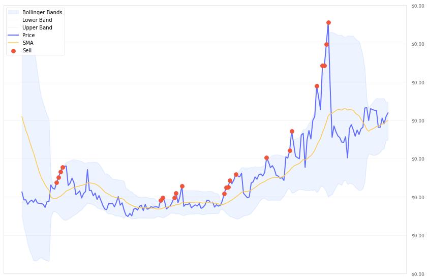 Zam.io Полосы Боллинджера