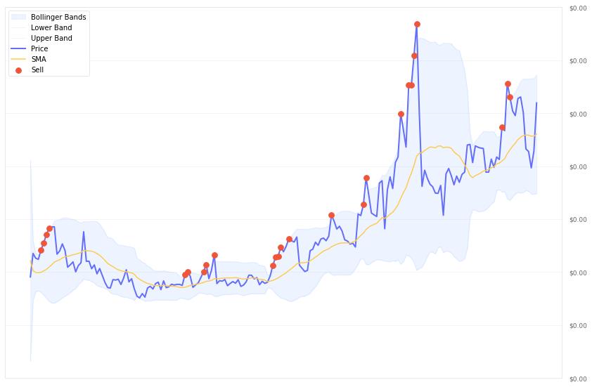Zam.io Полосы Боллинджера