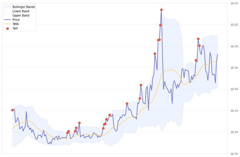 Zam.io Полосы Боллинджера
