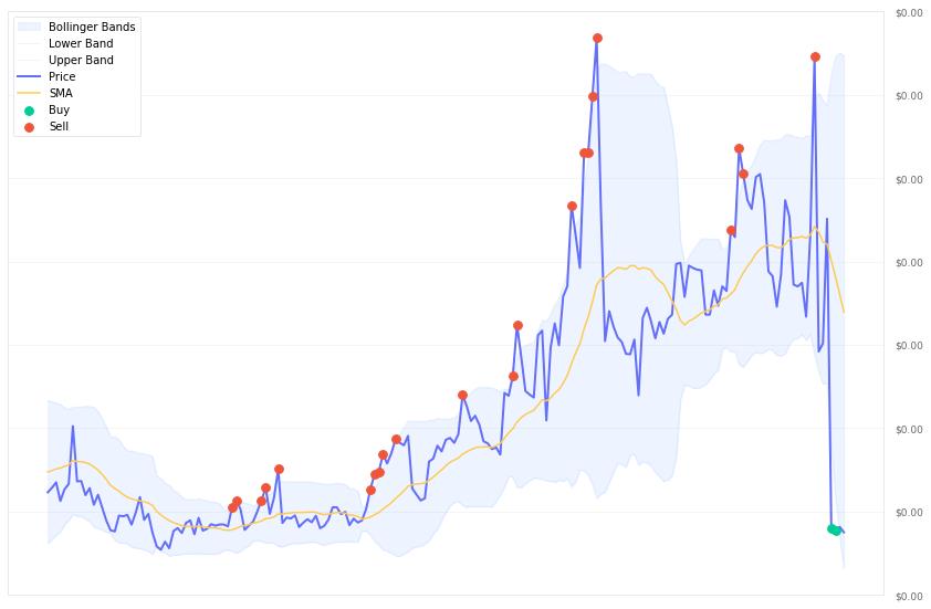 Zam.io Полосы Боллинджера